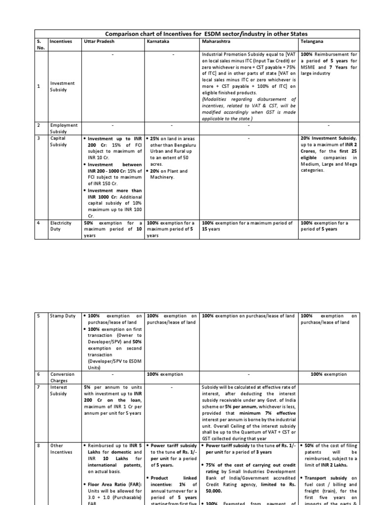 Comparison Chart of Incentives For ESDM Sector | PDF | Value Added Tax ...