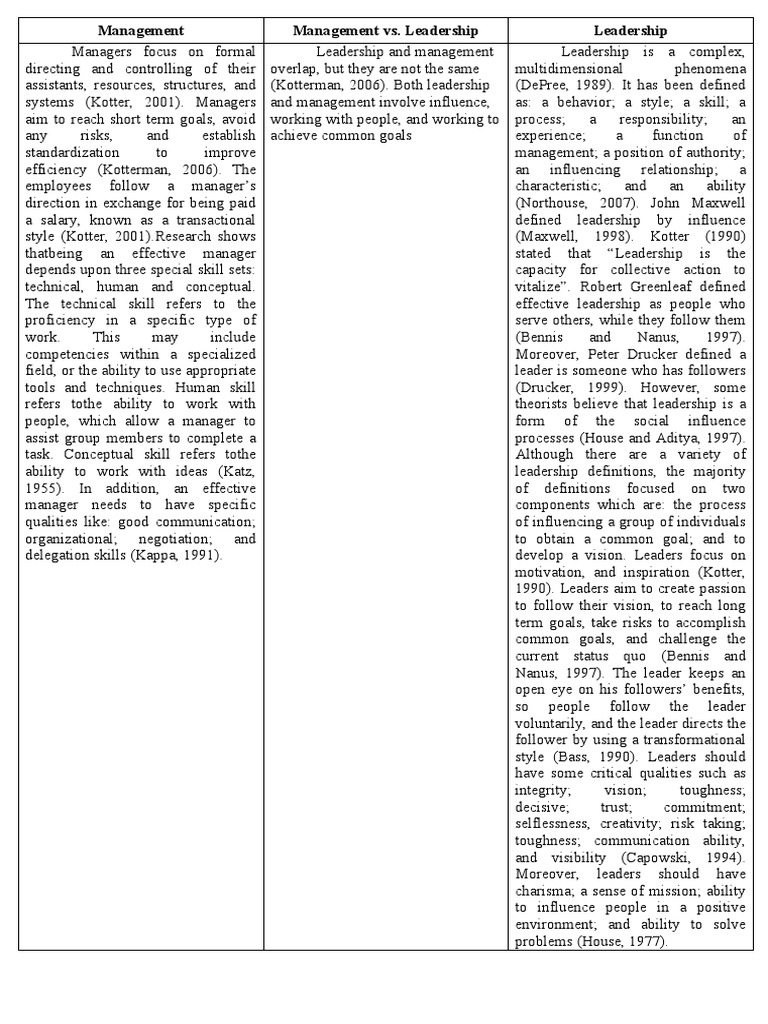 Management Management vs. Leadership Leadership | Download Free PDF ...