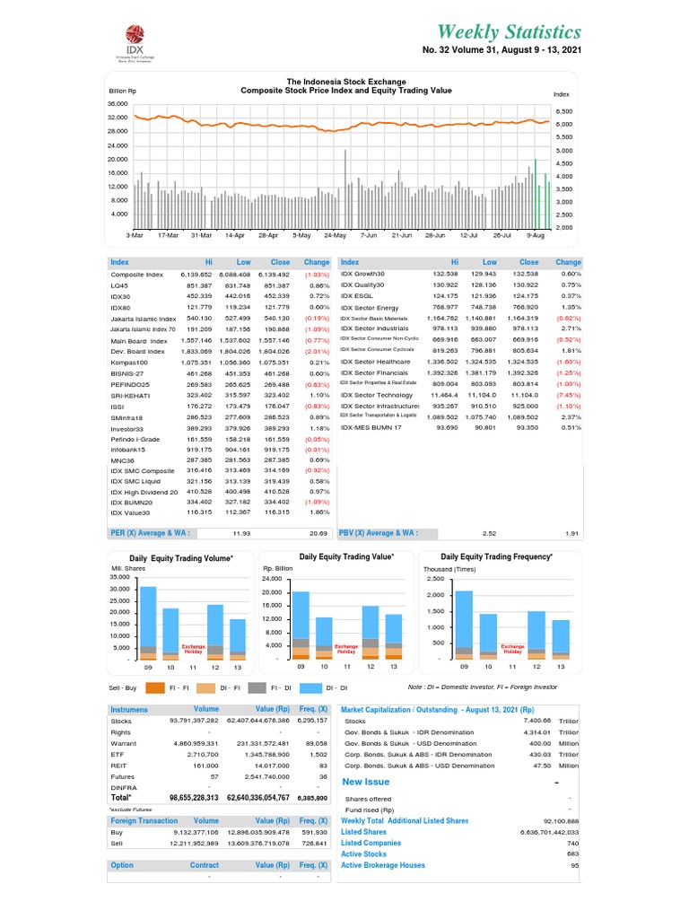 Weekly Statistics: The Indonesia Stock Exchange Composite Stock Price ...