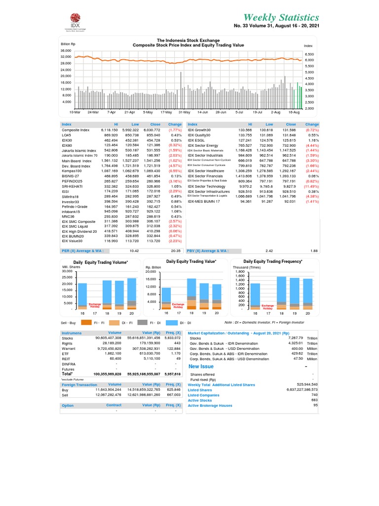 Weekly Statistics: No. 33 Volume 31, August 16 - 20, 2021 | PDF ...