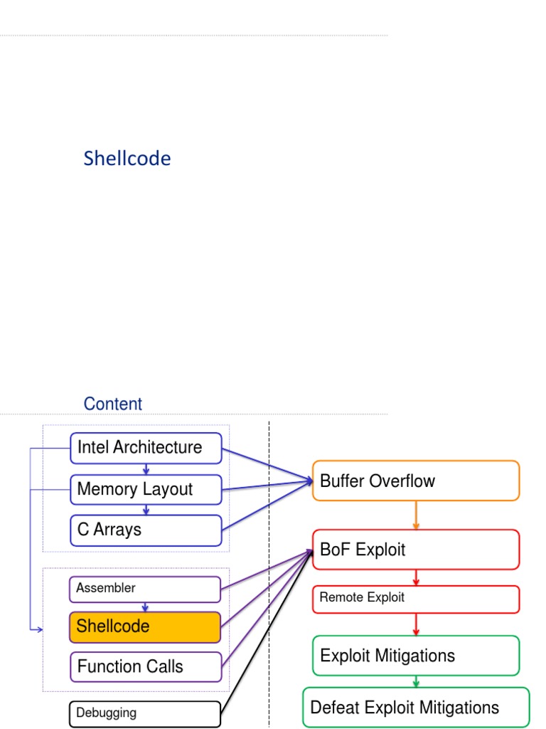 0x31 Shellcode | Download Free PDF | Computer Engineering | Computer Programming