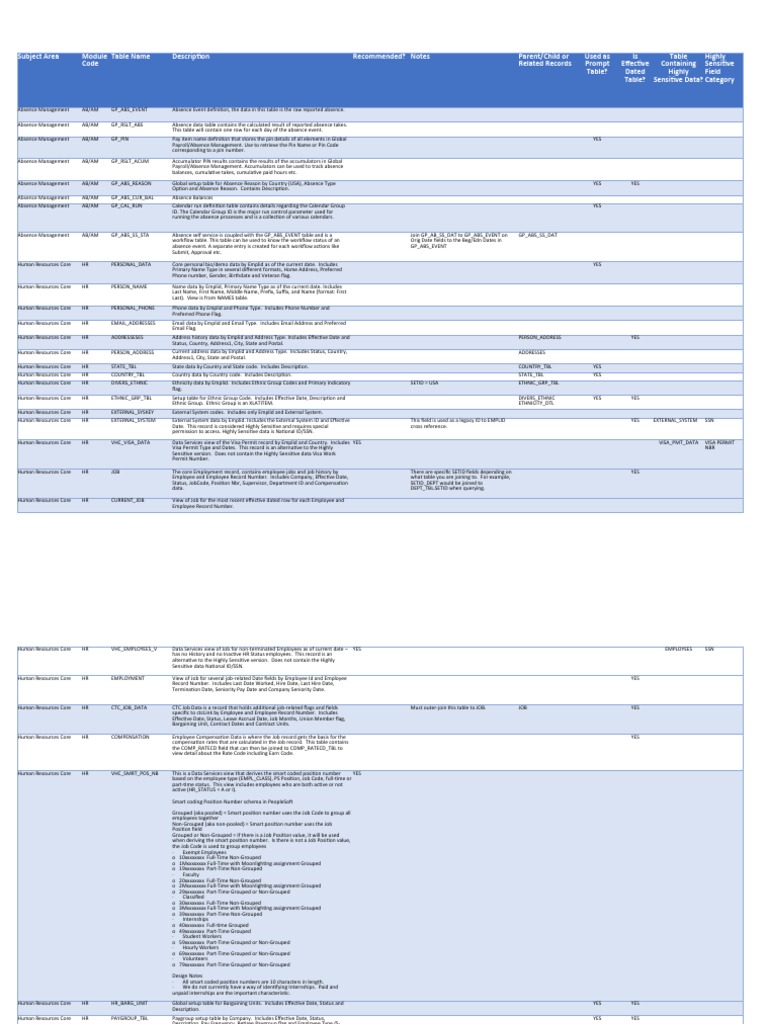HCM Common Tables For Reporting | PDF | Payroll | Human Resource Management
