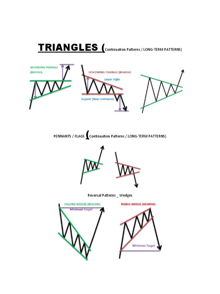 Triangles (: Continuation Patterns / LONG-TERM PATTERNS) | PDF