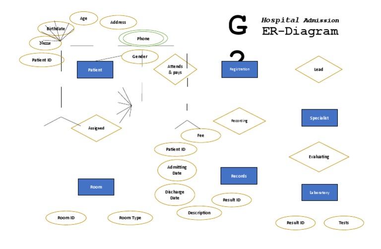 Hospital Admission ER Diagram | PDF