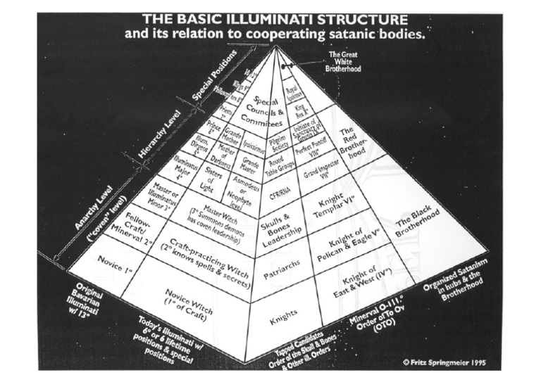 Pyramid of Power - The Basic Illuminati Structure | PDF