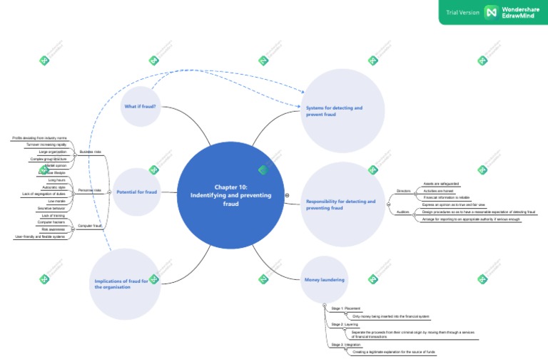 Indentifying and Preventing Fraud: Systems For Detecting and Prevent ...