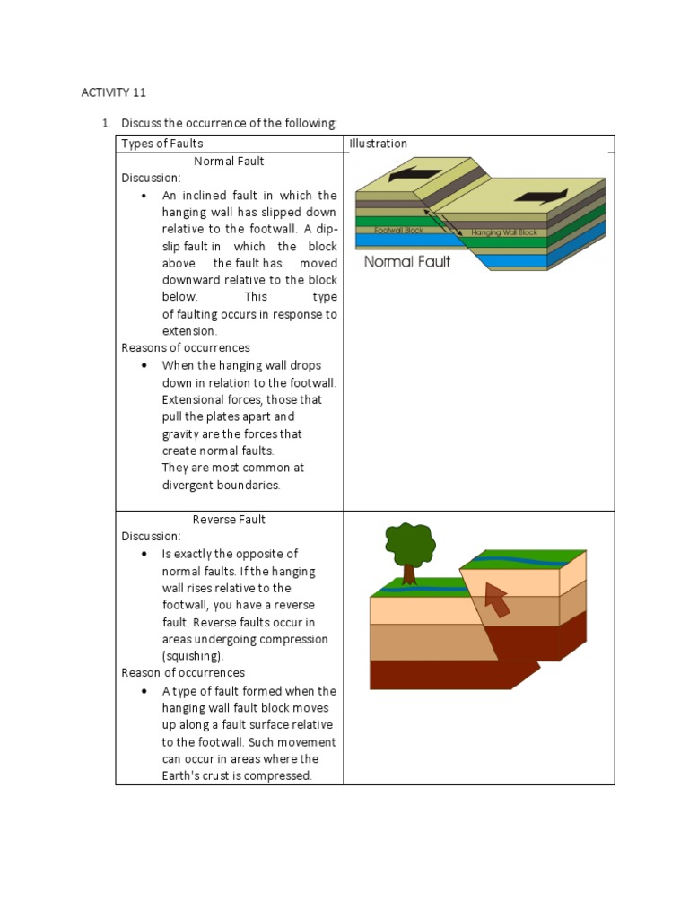 Activity 11 | PDF | Fault (Geology) | Geology