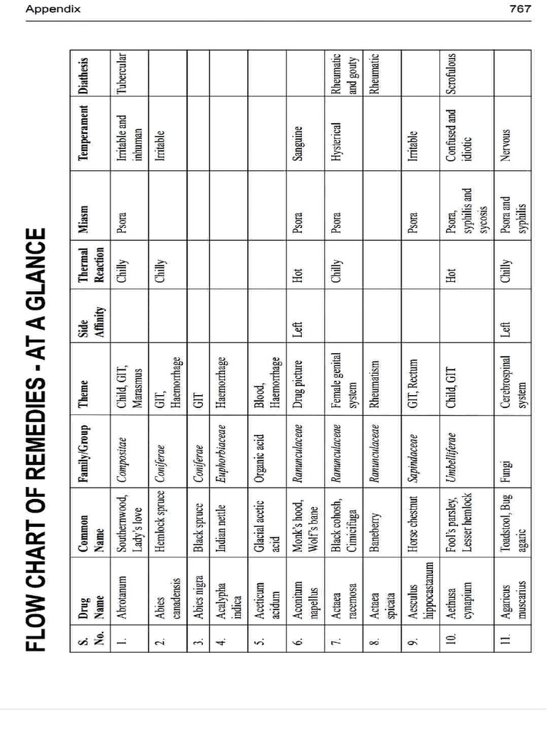 Flow Chart of Remedy | PDF