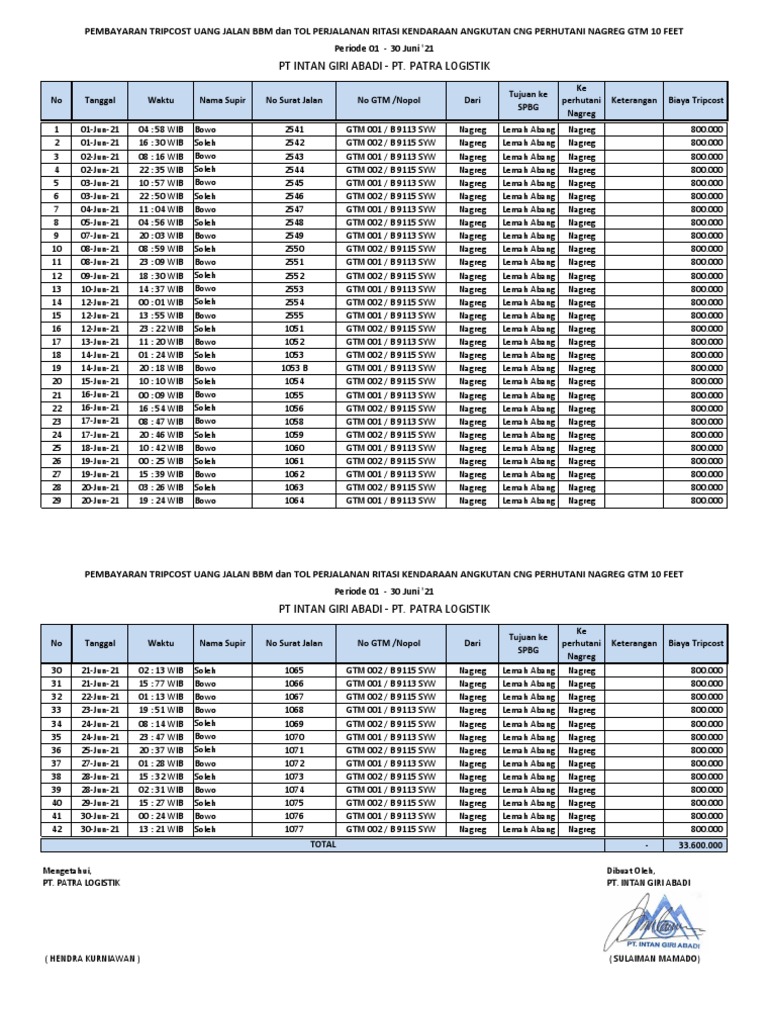 Reimbush Trip Cost 2021 Juni - 1-30 Nagreg Patlog | PDF
