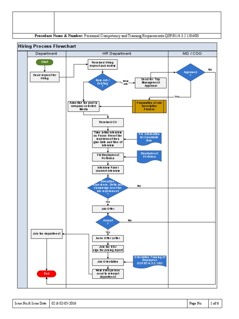 HR & Admin Process Flow | PDF | Competence (Human Resources) | Employment