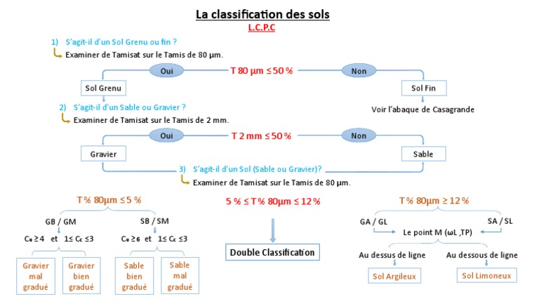 La Classification Des Sols L.C.P.C | PDF