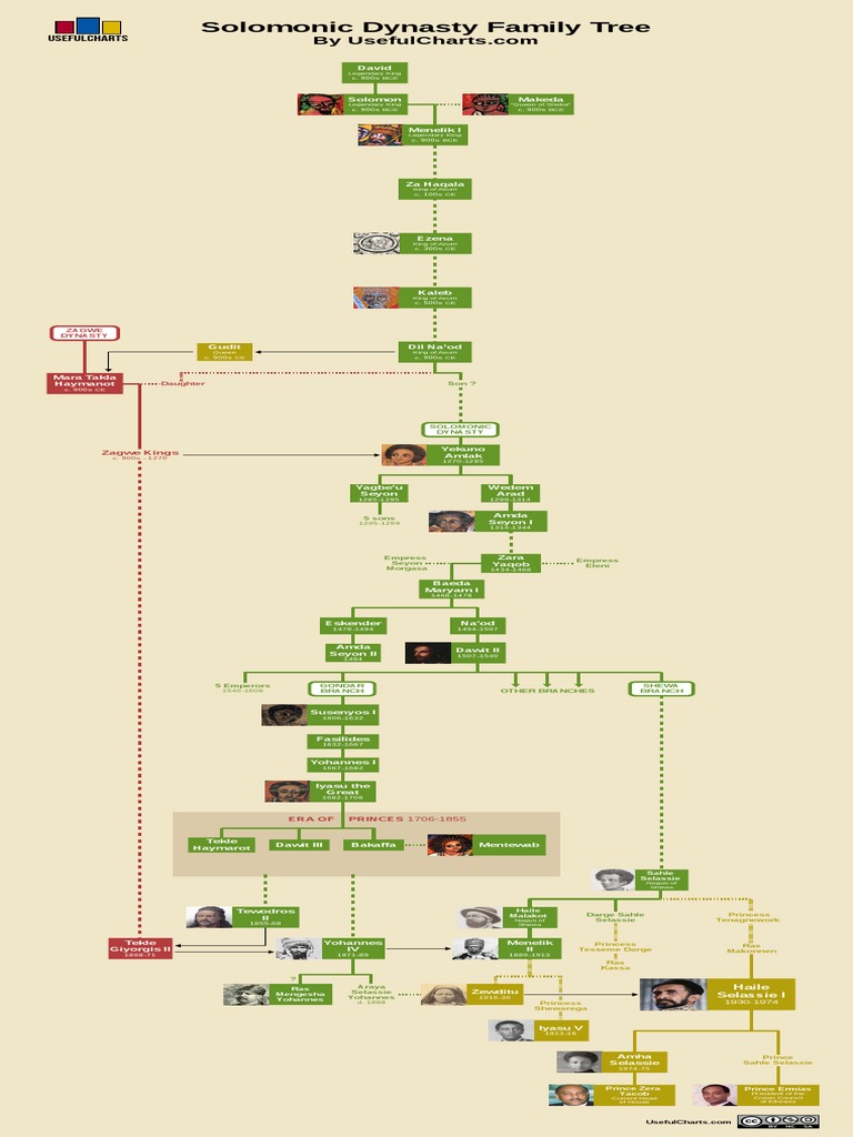 Solomonic Dynasty Family Tree: Usefulcharts | Download Free PDF | Noble ...