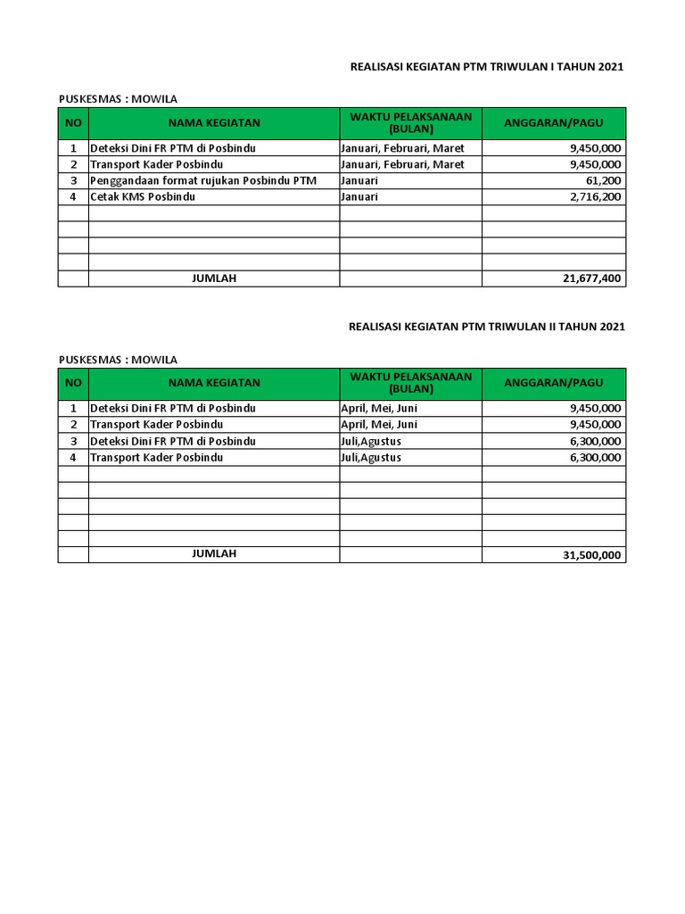 PKM Mowila - Form Realisasi Kegiatan PTM Tahun 2021 | PDF