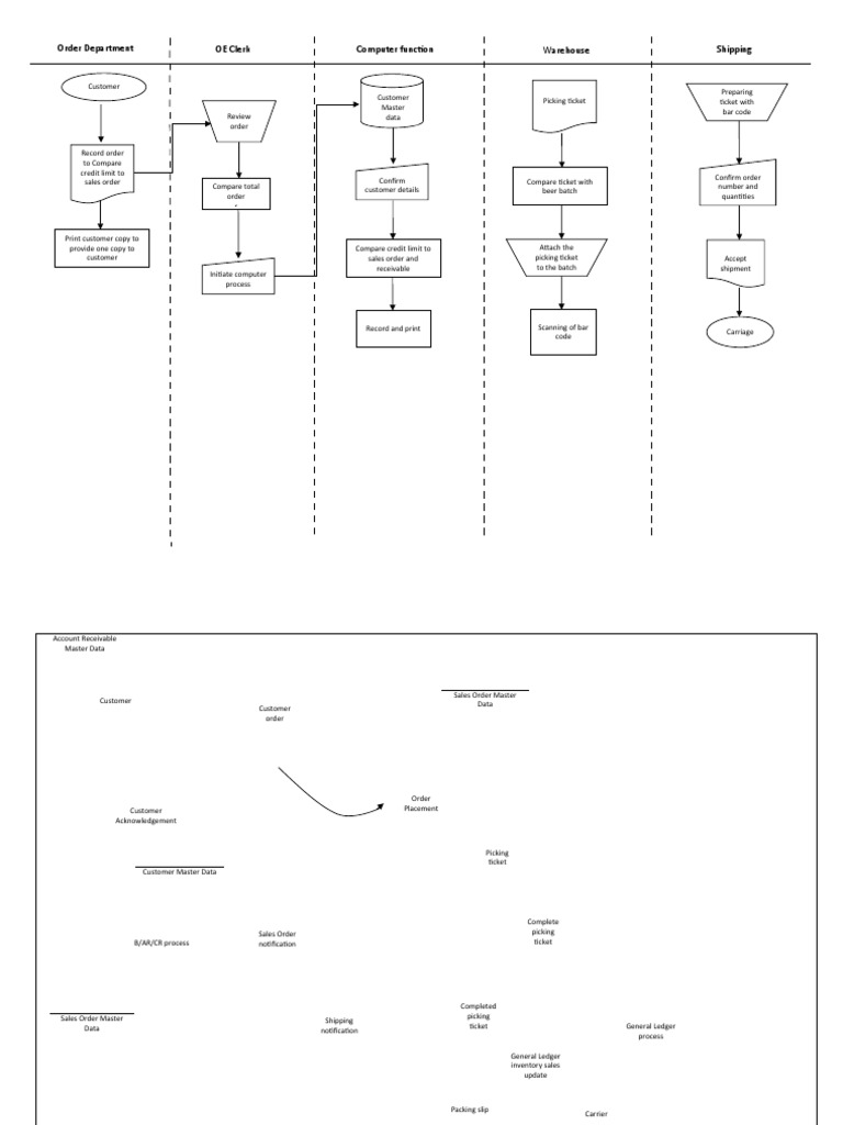System Flow Diagram and Level O-OE - S | PDF | Information Technology ...