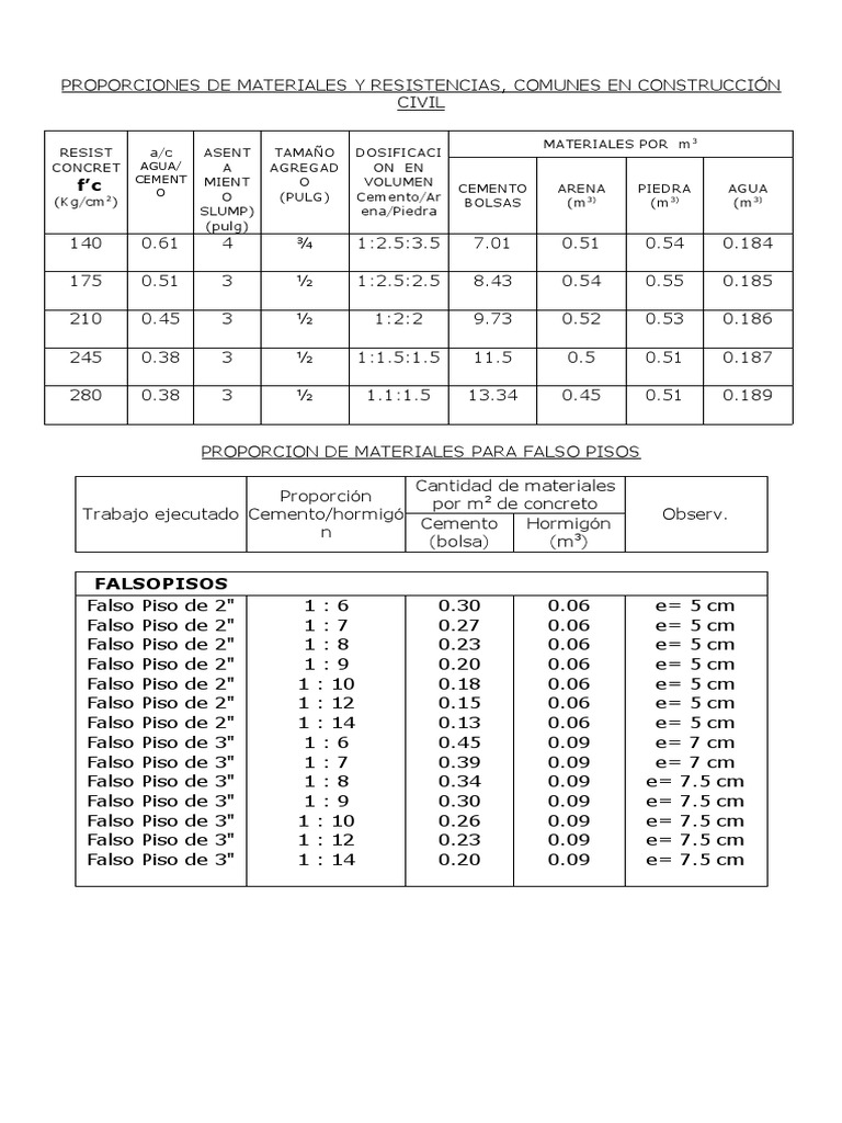 Tablas Materiales para Metrados de Obra | PDF | Hormigón | Ladrillo
