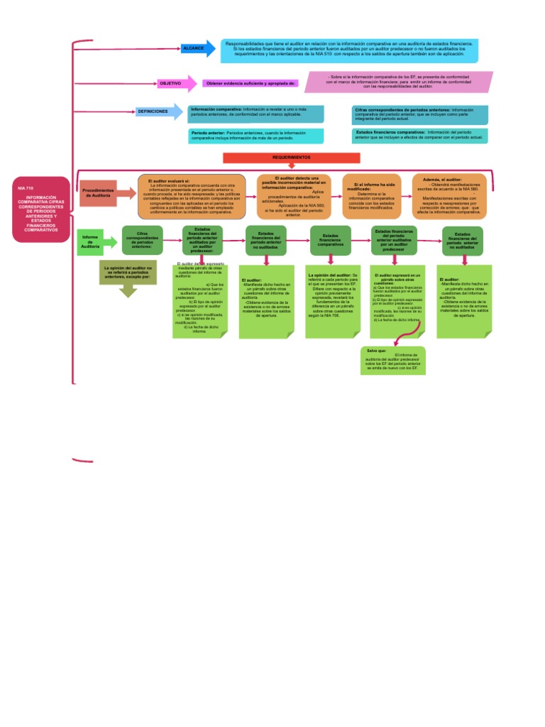 Mapa Conceptual Nia 710 y 720 | PDF | Contralor | Auditoría