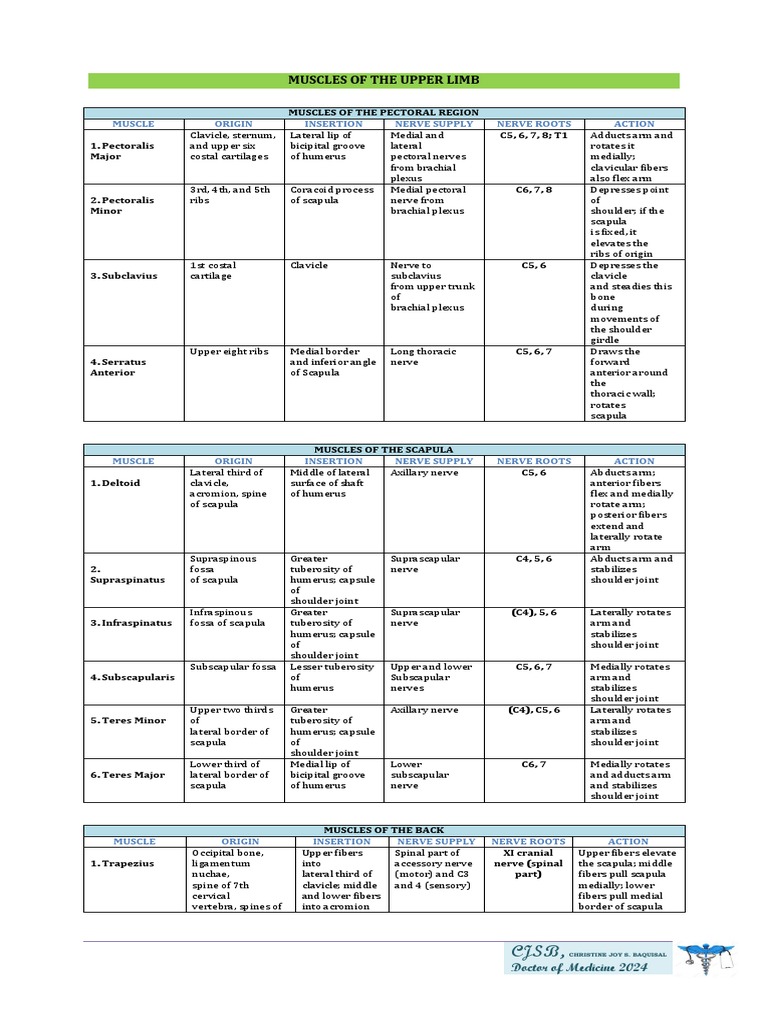 Muscles of The Upper Limb - Table | PDF | Thumb | Finger