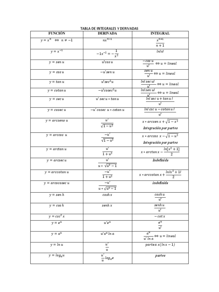 Tabla de Integrales y Derivadas | PDF