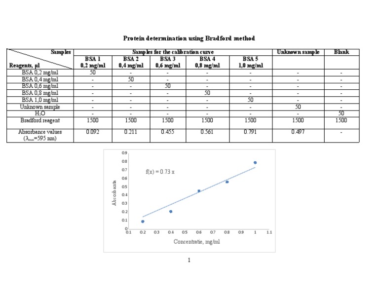 Protein Determination Using Bradford Method | PDF | Chemistry | Analysis