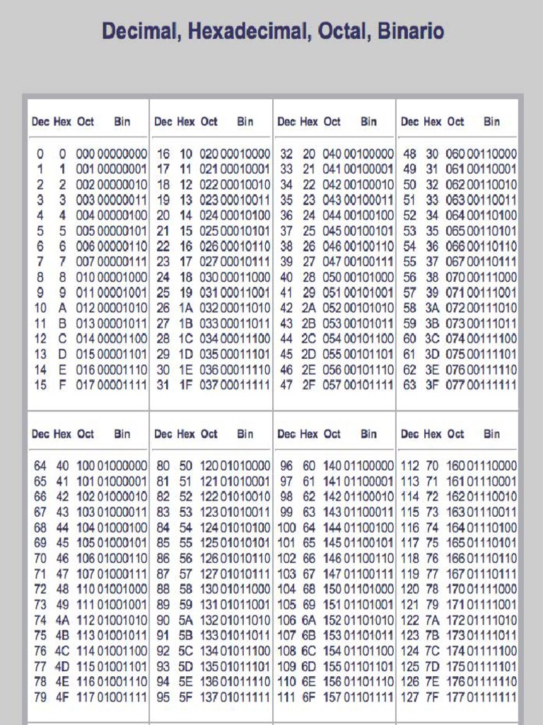 Tabla Decimal Hexadecimal Octal Binario Ascii | PDF