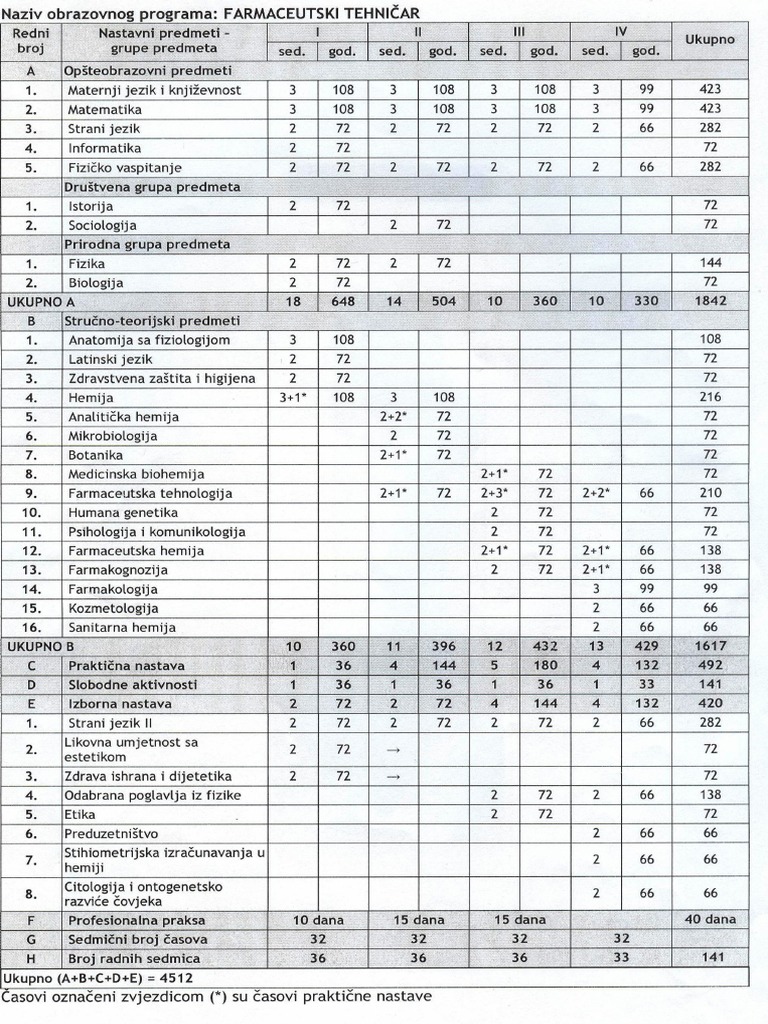 Farmaceutski Tehnicar | PDF