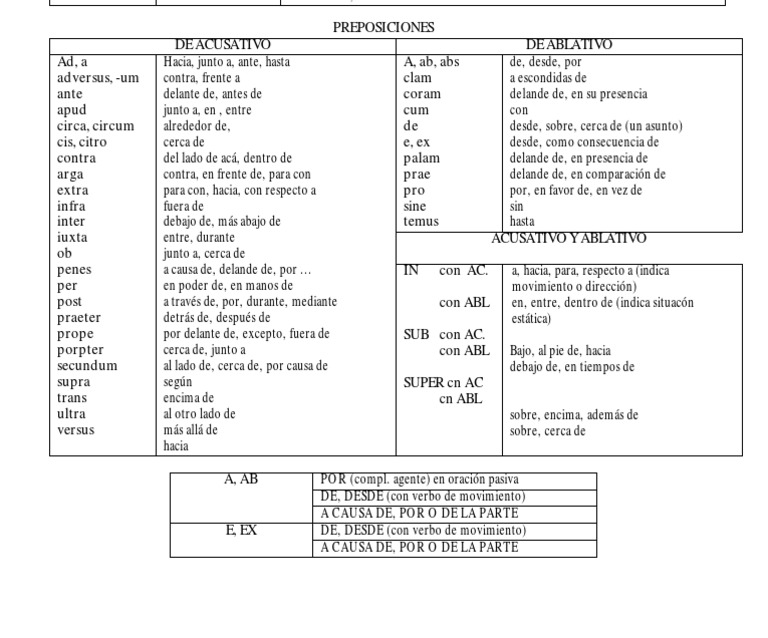 Cuadros de Preposiciones Latinas | PDF | Morfología Lingüística | Sintaxis