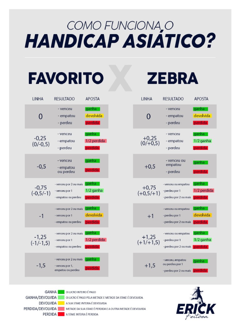 Tabela de Suporte para Handicap Asiatico | PDF