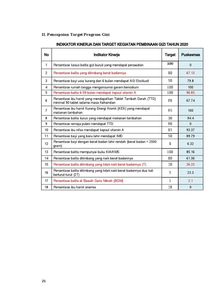 Indikator Kinerja Gizi 2020 | PDF