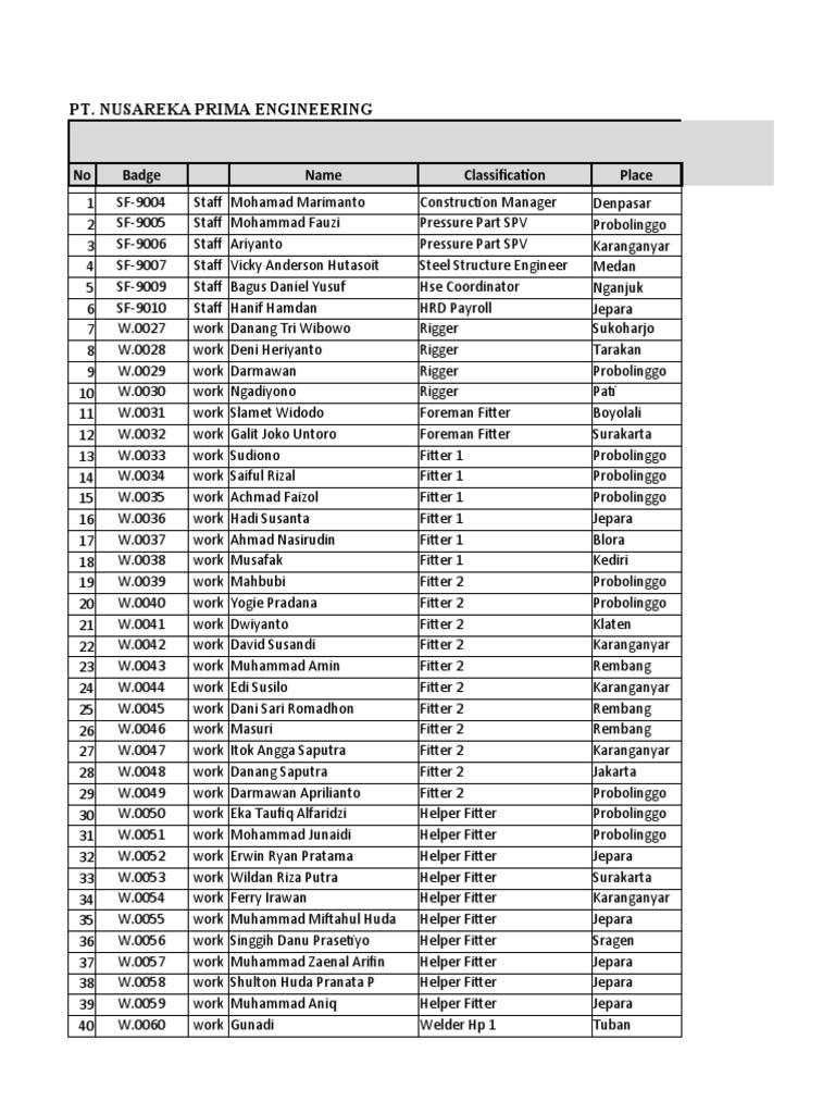 Pt. Nusareka Prima Engineering: List Manpower Antigen Group 2 No Badge ...