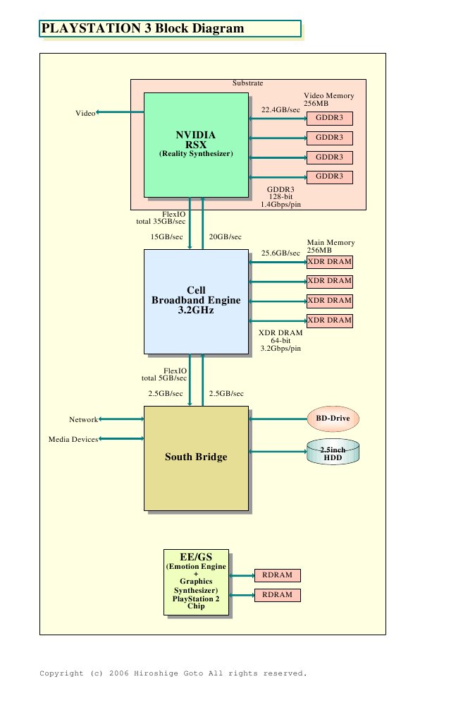 Play Station 3 Block Diagram | PDF