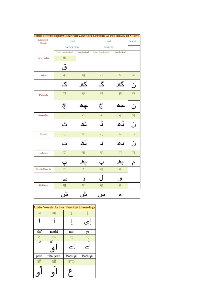 Urdu Hindi Alphabets Charts | PDF