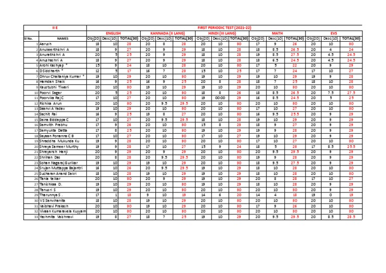 2e First Periodic Test Marks | PDF