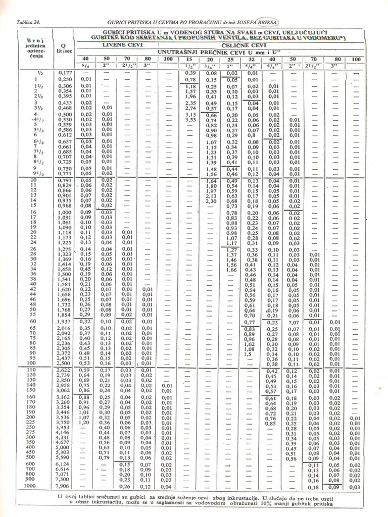 BRIKS - Gubici Pritiska U Cevima | PDF
