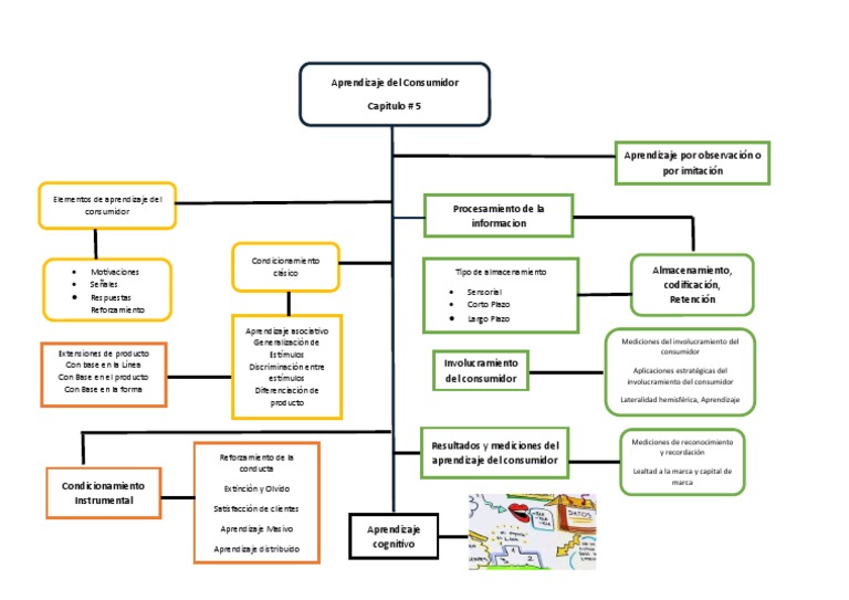 Mapa - Conceptual - Capitulo - 5 | PDF | Aprendizaje | Cognición