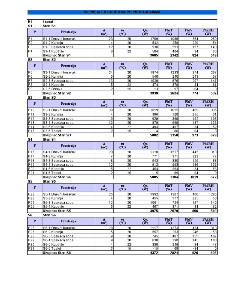03 - Pregled Gubitaka | PDF