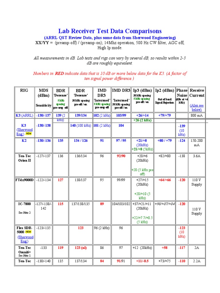 Lab Receiver Test Data Comparisons | Download Free PDF | Electrical ...