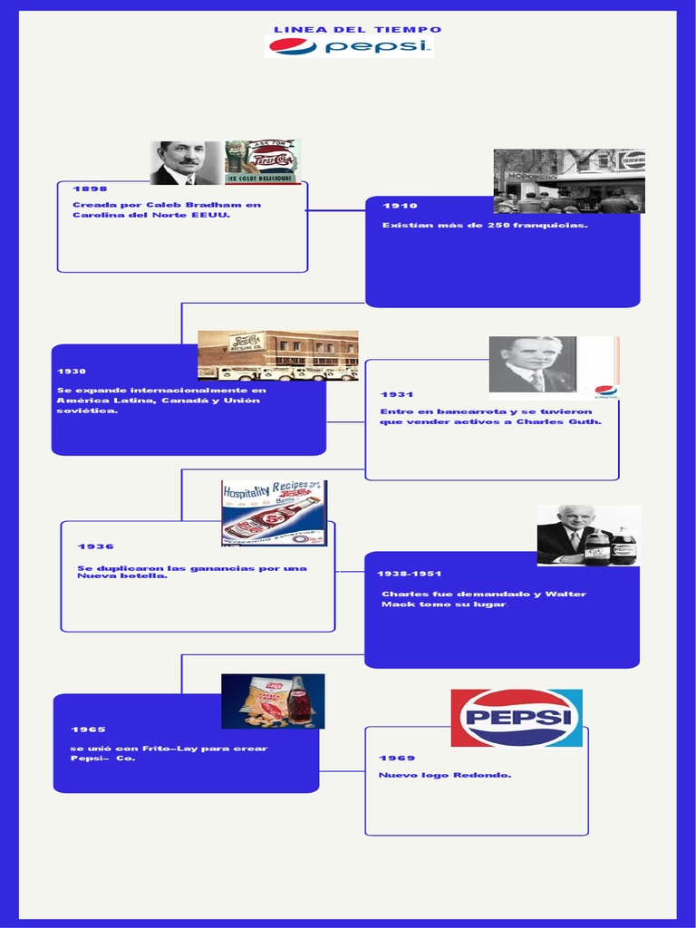 Linea Del Tiempo Pepsi | PDF