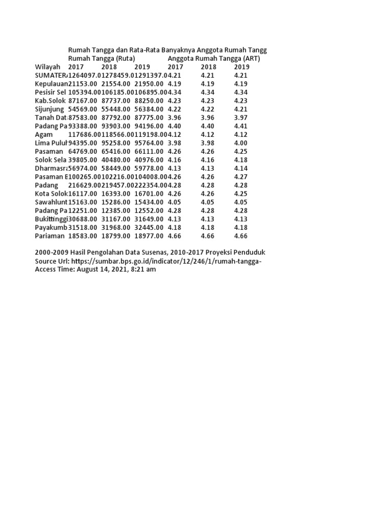 Rumah Tangga Dan Rata-Rata Banyaknya Anggota Rumah Tangga Menurut ...