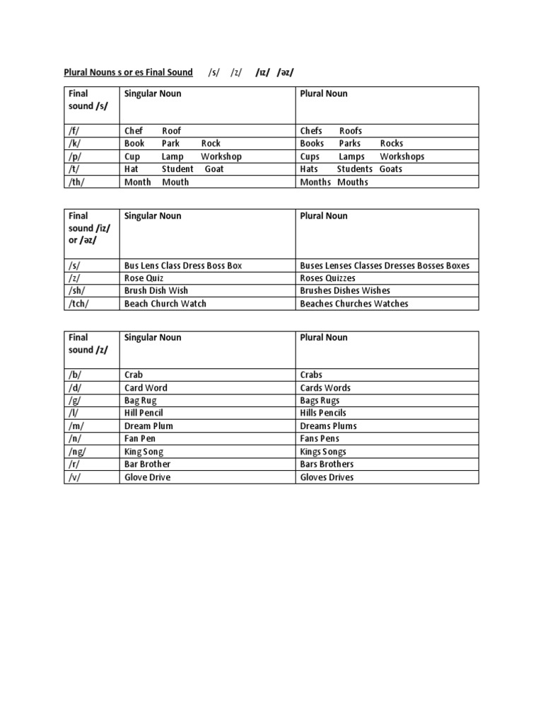 Plural Nouns S or Es Final Sound /S/ /Z/ /ɪz/ /ƏZ/ Final Sound /S ...