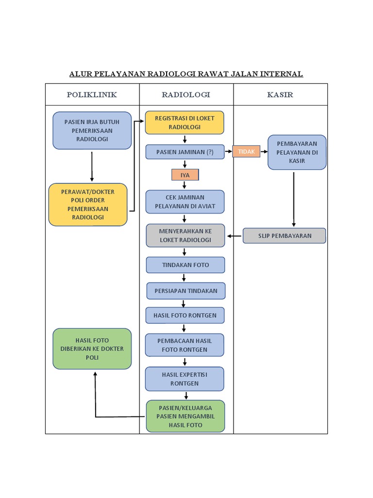 Alur Pelayanan Radiologi | PDF