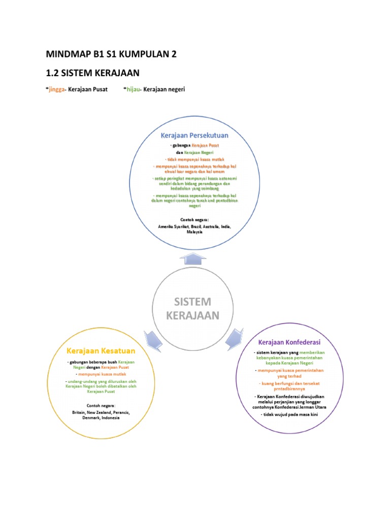 Mindmap B1 S1 KUMPULAN 2 | PDF