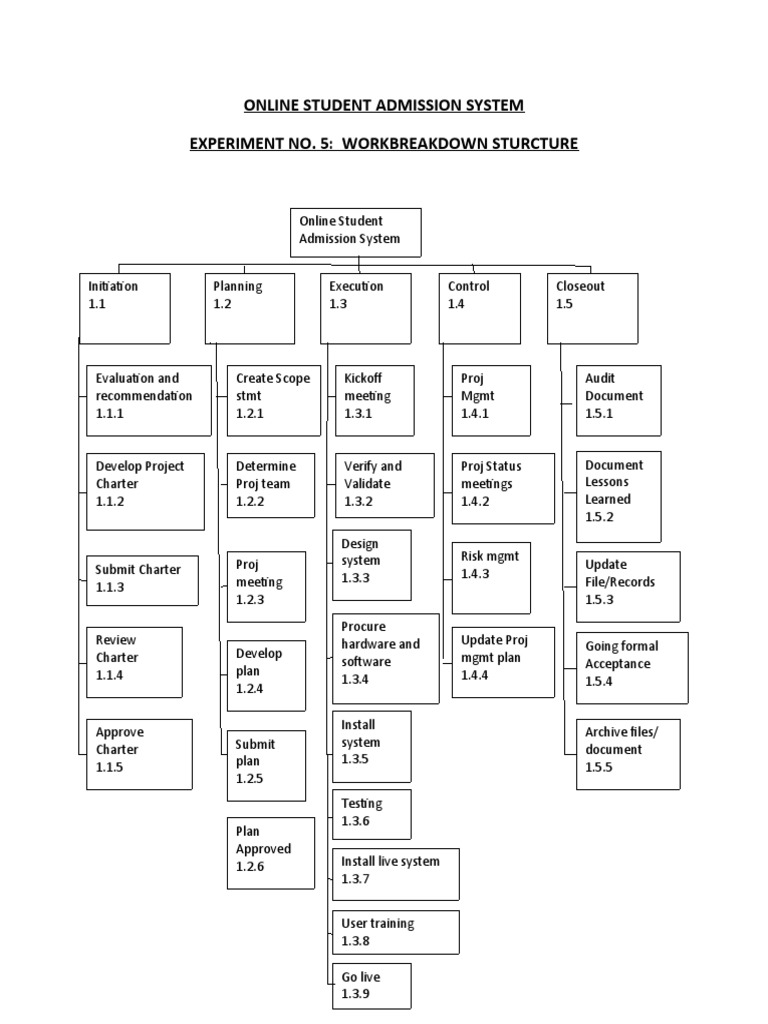 Work Breakdown Structure | PDF