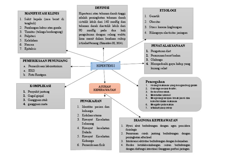 Mind Mapping Hipertensi | PDF