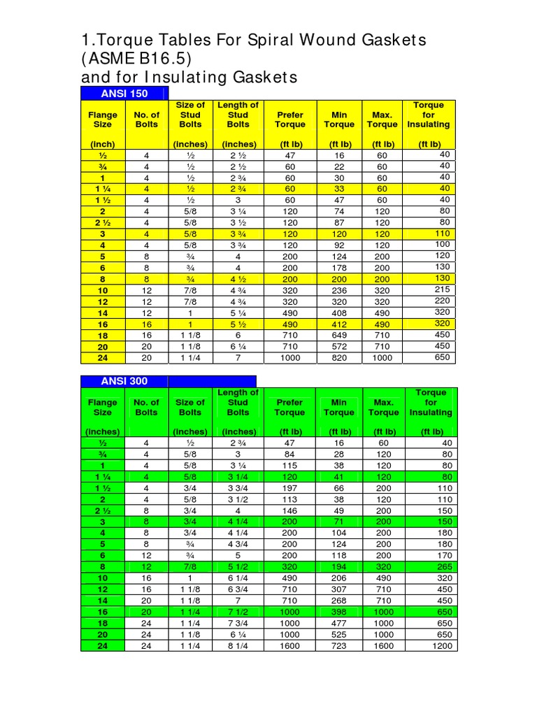 ASME B16.5 Gasket Torque Tables | PDF | Mechanical Engineering