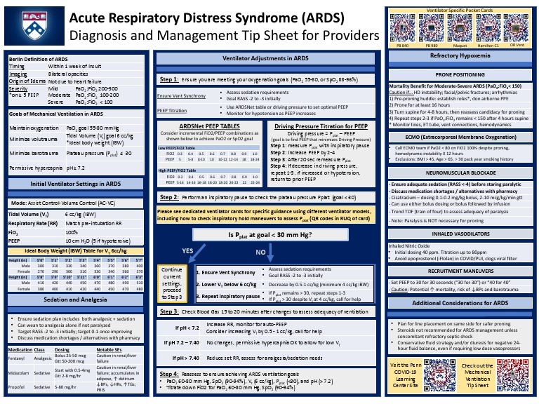 Ards Pocket Card 4.7 QR | PDF | Intensive Care Medicine | Diseases And ...