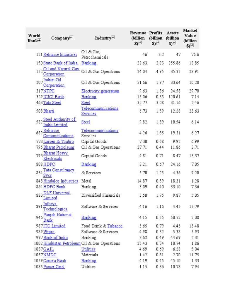 World Rank Company Industry Revenue (Billion $) Profits (Billion ...