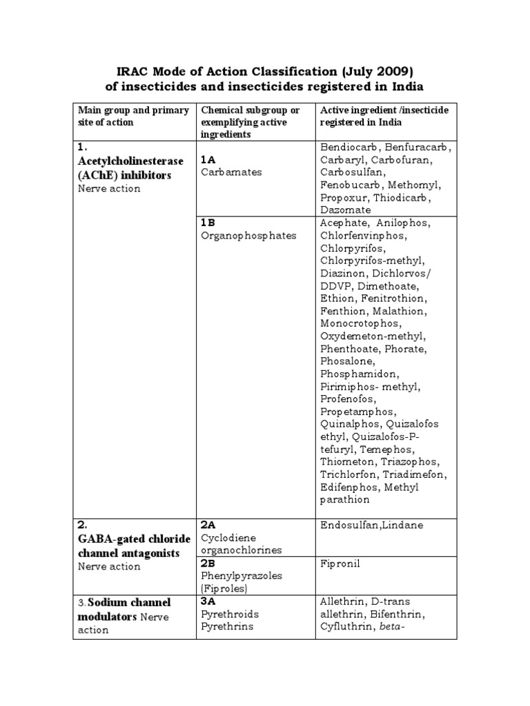 IRAC Mode of Action Classification (July 2009) of Insecticides and ...