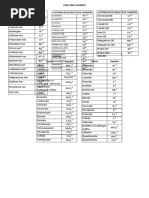 Valency Chart | PDF | Atoms | Chemical Elements