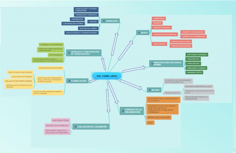 Mapa Iso 45001 | PDF