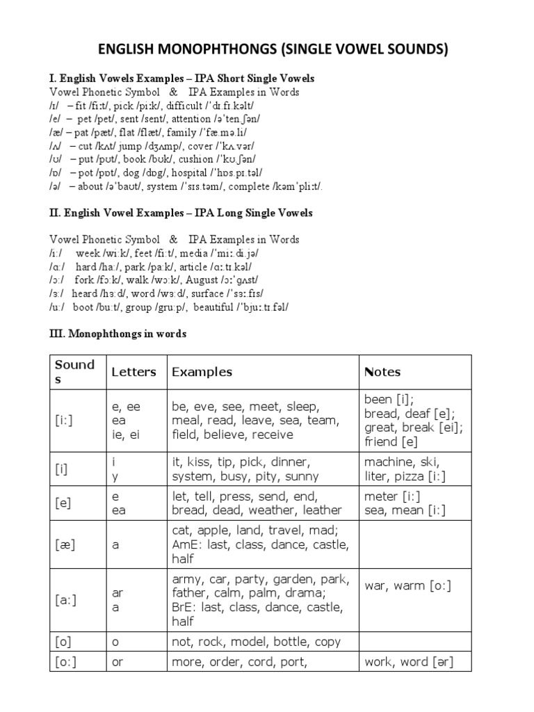 English Monophthongs (Single Vowel Sounds) : I. English Vowels Examples ...